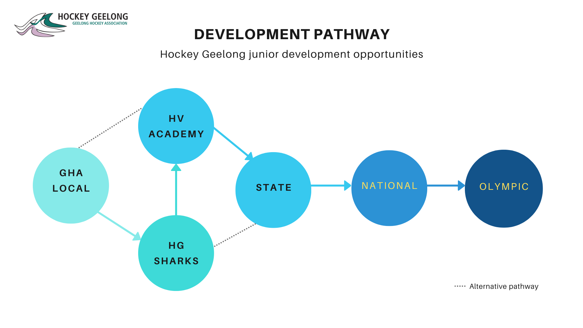 Junior Pathway & Trials - Geelong Hockey Association
